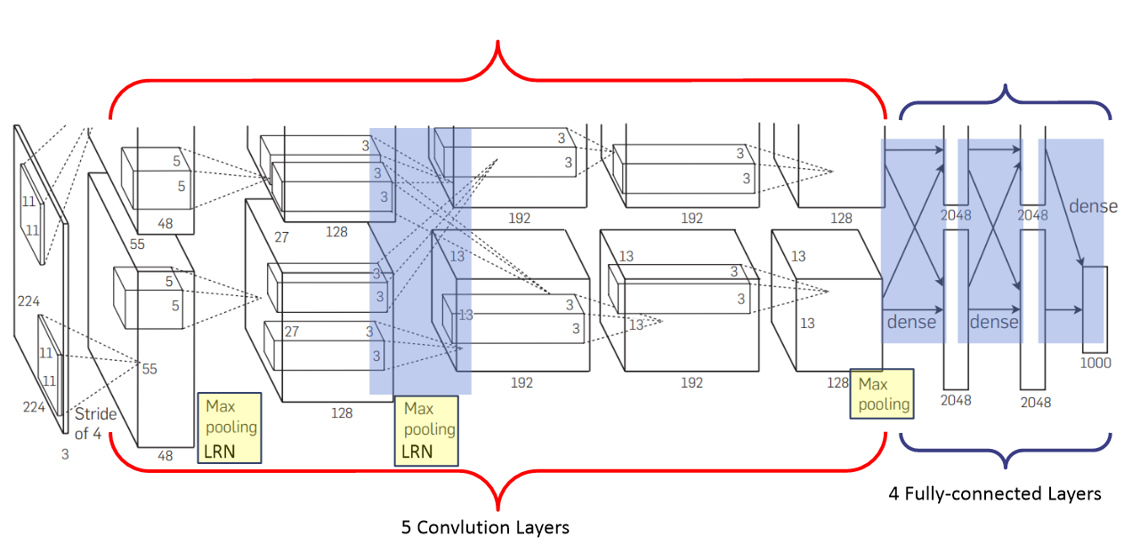 [CV 논문 리뷰] ImageNet Classification with Deep Convolutional Neural ...